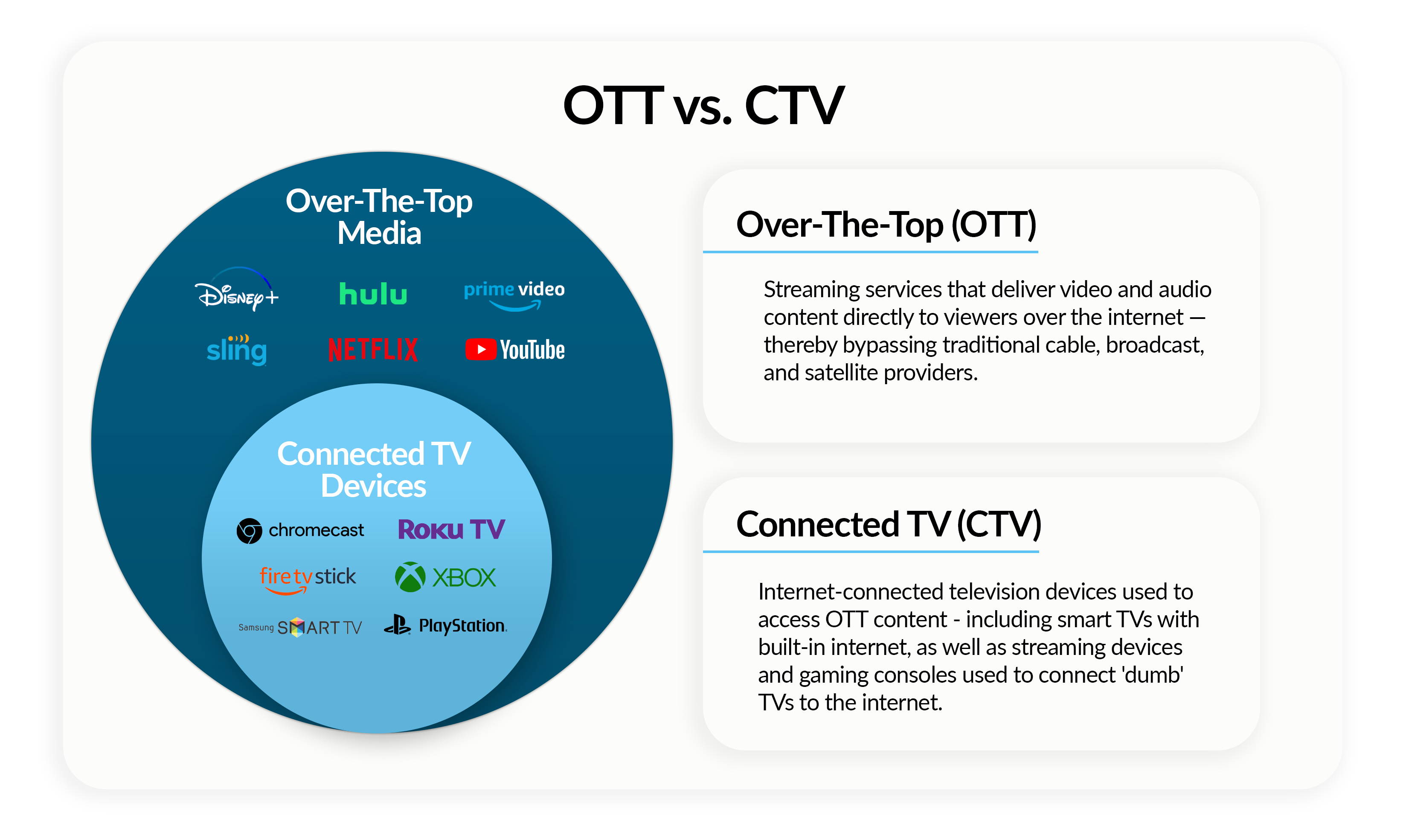 OTT vs. CTV Advertising: What’s the Difference & Examples